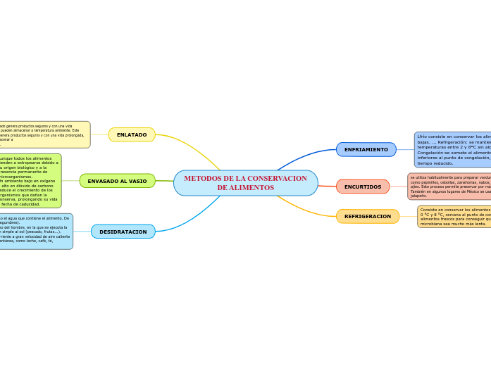METODOS DE LA CONSERVACION DE ALIMENTOS - Mind Map